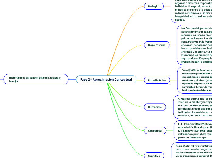 Fase 2 – Aproximación Conceptual - Mind Map